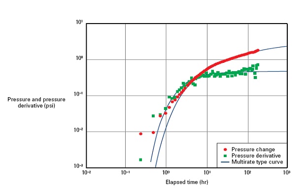 Well tests |petroleum