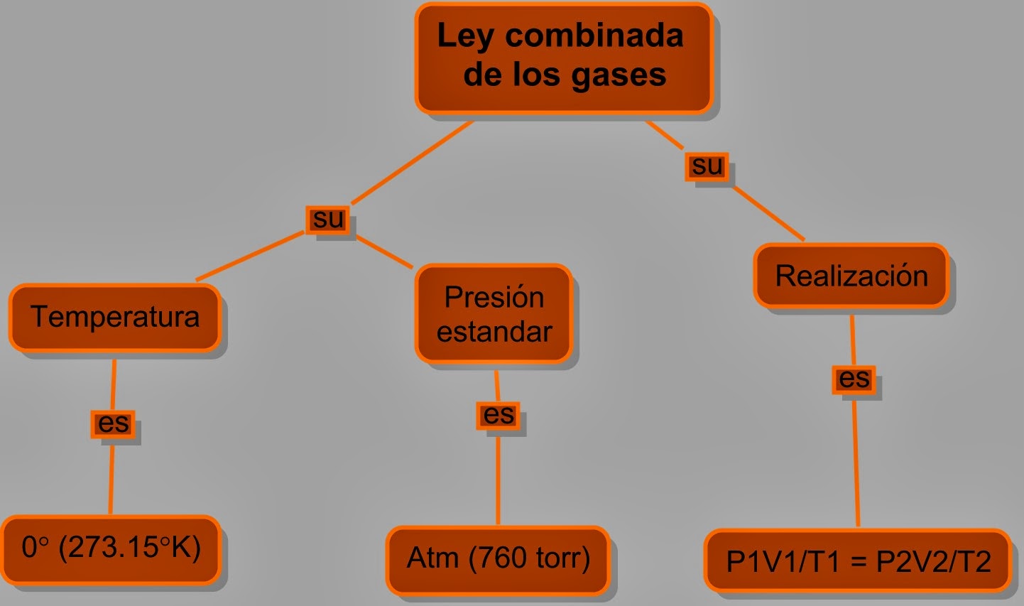 Infromática con Rosa Meltrozo: Ley combinada de los gases