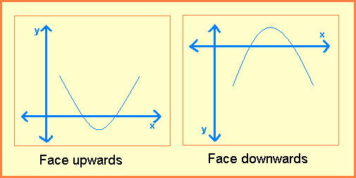 The Math Blog: Properties (characteristics) of parabolas