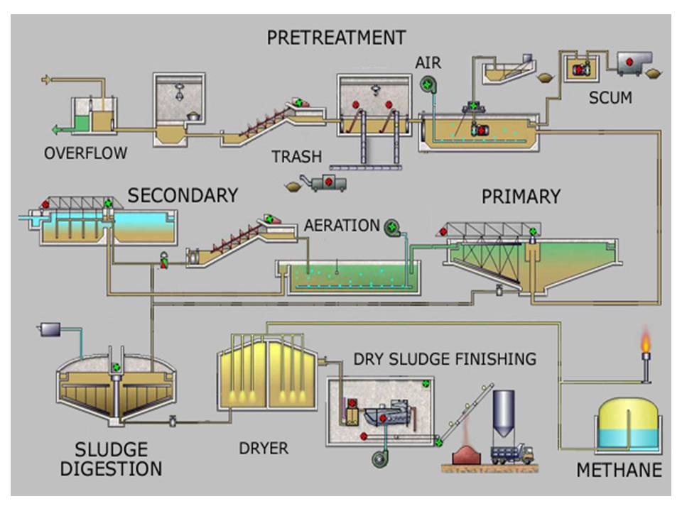 TASA DELHI: SEWAGE AND WASTE DISPOSAL