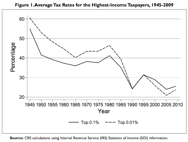 jobsanger: CRS Says Tax Cuts For Rich Will Not Grow The Economy