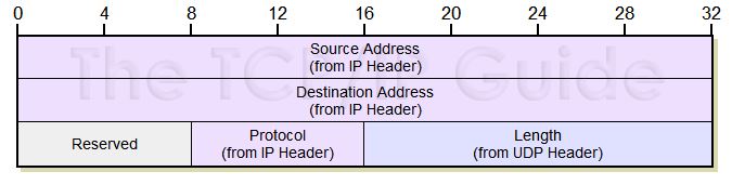 Learning By Practicing Calculating The Udp Checksum With A Taste Of