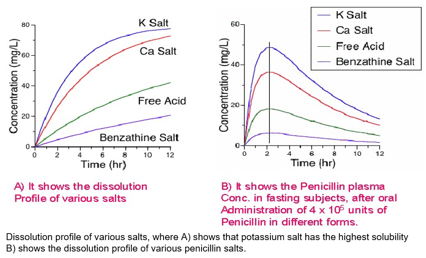 Pharmaceutical factors affecting drug absorption