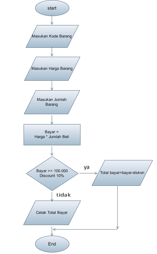 Poenya Pipit: DIAGRAM ALUR (FLOWCHART)