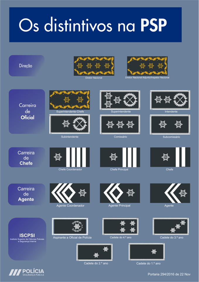 SAFEPLACE52: Hierarquia e Distintivos de GNR PSP e Bombeiros