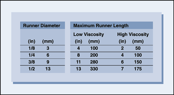 Mold technology: Cold runner systems