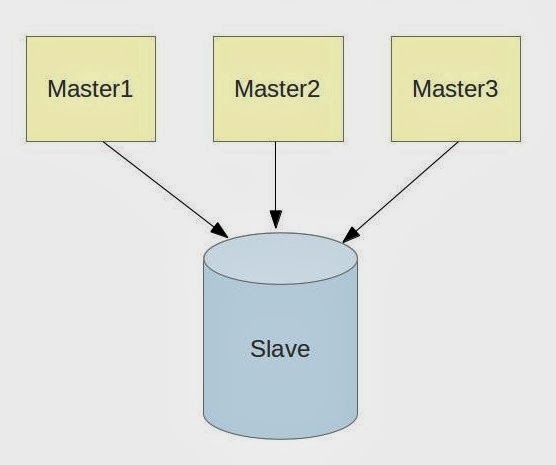 On Mysql Replication Feature Preview Mysql Multi Source Replication