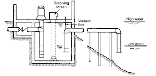 Water Intake (general) | Water Treatment Process