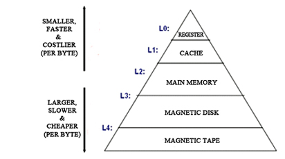 HMV E-Learning: Module 4 (PRIMARY MEMORY & SECONDARY MEMORY)