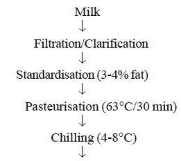 Method of manufacture of Mozzarella cheese by direct acidification ...