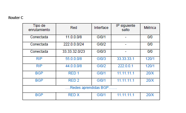 tecnologias de red: protocolo de Información de Encaminamiento - RIP