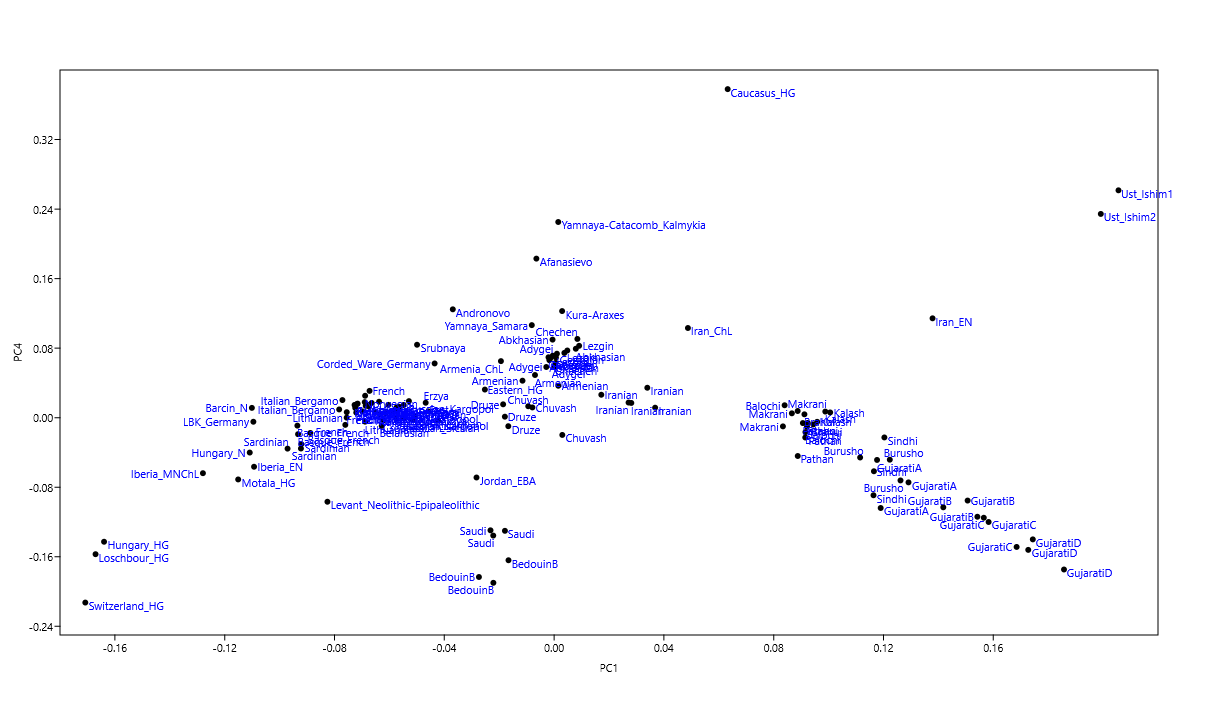 Eurogenes Blog: Ust'-Ishim man x2