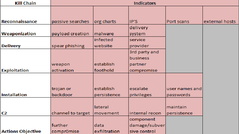 Cyber Happenings: Constructing a "Kill Chain" for Threat-Based Defense
