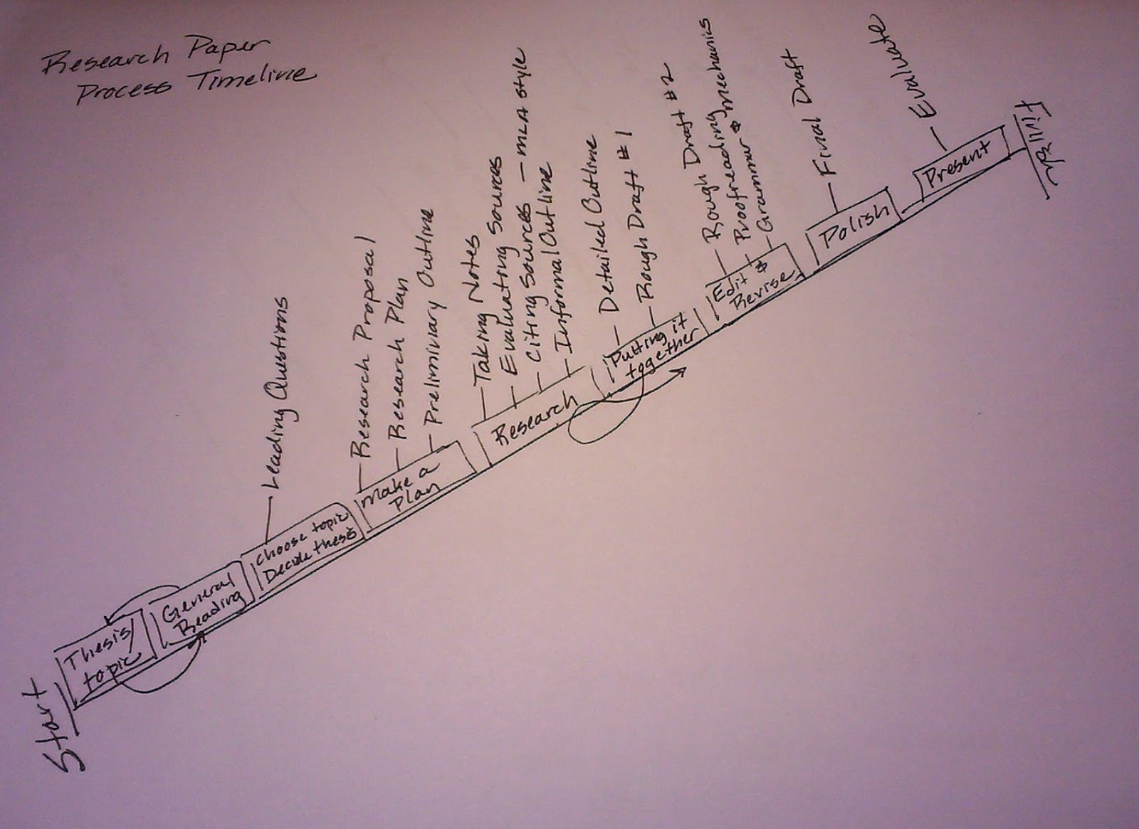 Writing 3 -- Research & Writing: Research Paper Process Timeline
