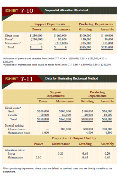 Reciprocal method of allocation | Finance Slide