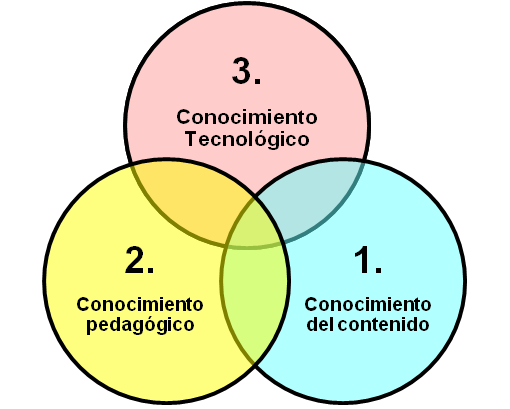 El arte de educar: El modelo TPACK ¿Qué es?