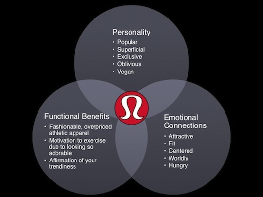 lululemon facts for interviewing
