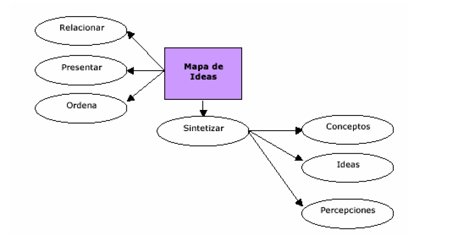 Esquemas Mentales: Mapa de ideas