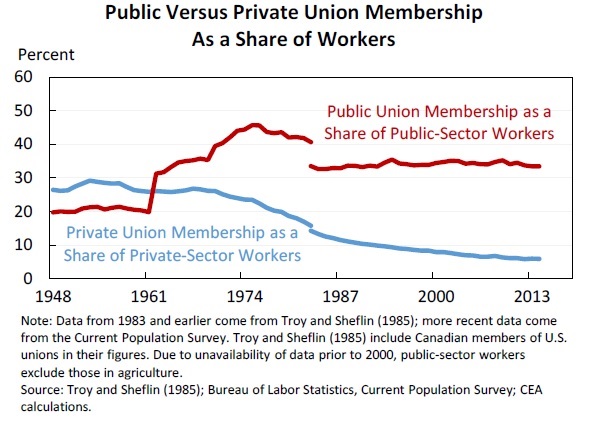 CONVERSABLE ECONOMIST: Update on US Unions