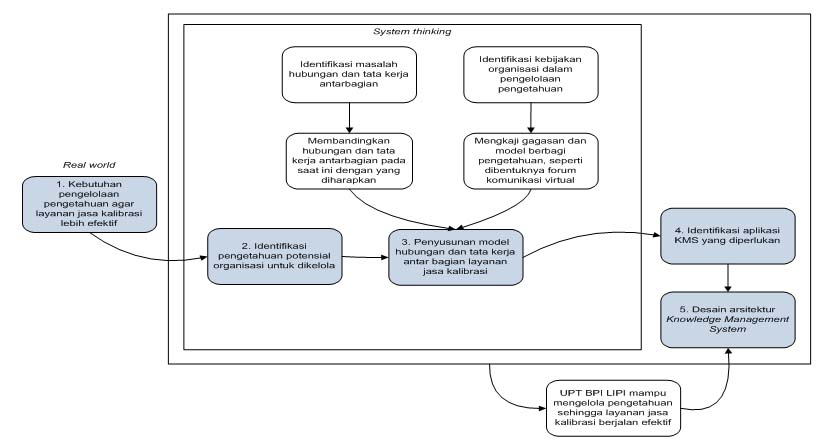 Jurnal Teknologi Indonesia: DESAIN ARSITEKTUR KNOWLEDGE MANAGEMENT SYSTEM LAYANAN JASA KALIBRASI ...