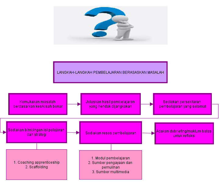 Langkah Langkah Pbl