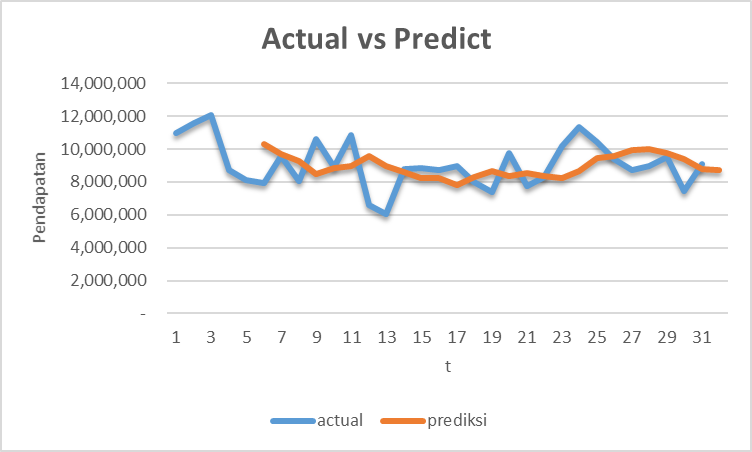 Single Moving Average Menggunakan Ms. Excel - Thinkstudio21