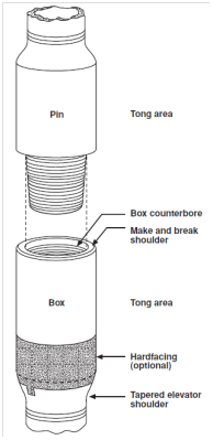 Art of Directional Drilling: DRILL STRING