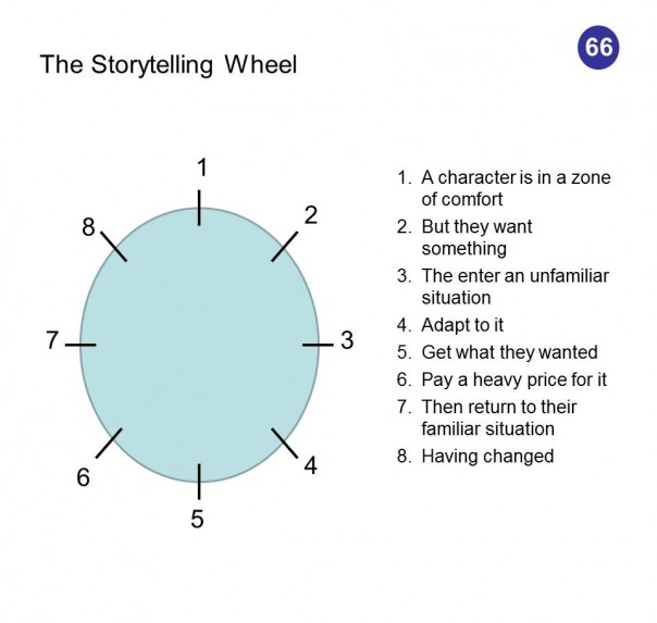 Management&Business: The Storytelling Wheel