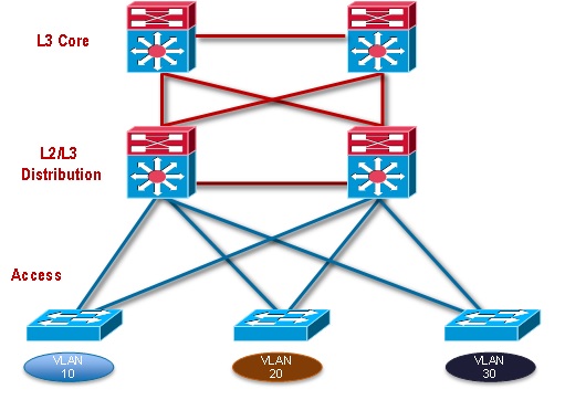 Analysis Of Layer 2 Design |MPLSVPN - Moving Towards SDN and NFV Based ...