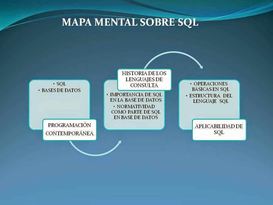 William Sánchez Sánchez: MAPA MENTAL SQL