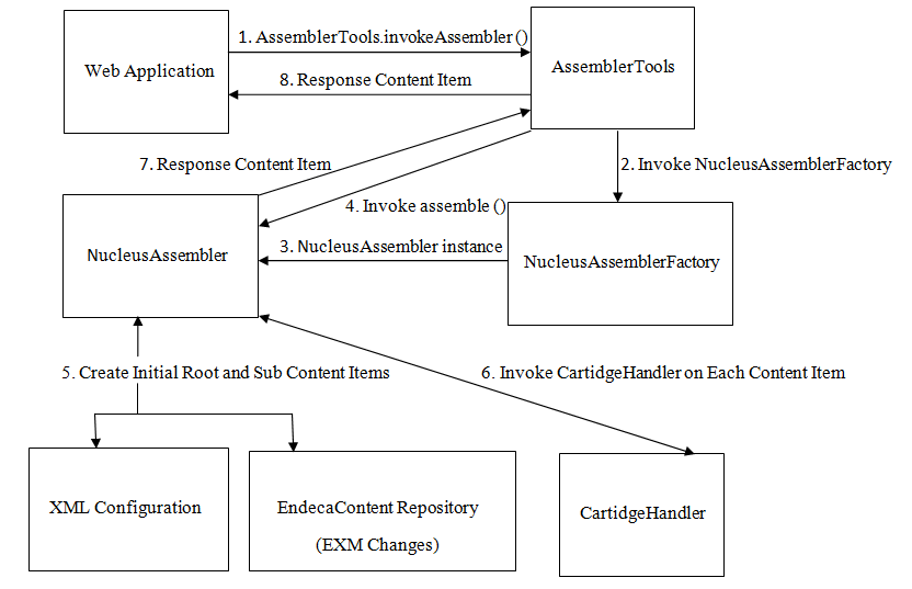 EdgyDebug: ATG - Endeca | Understanding Assembler Architecture