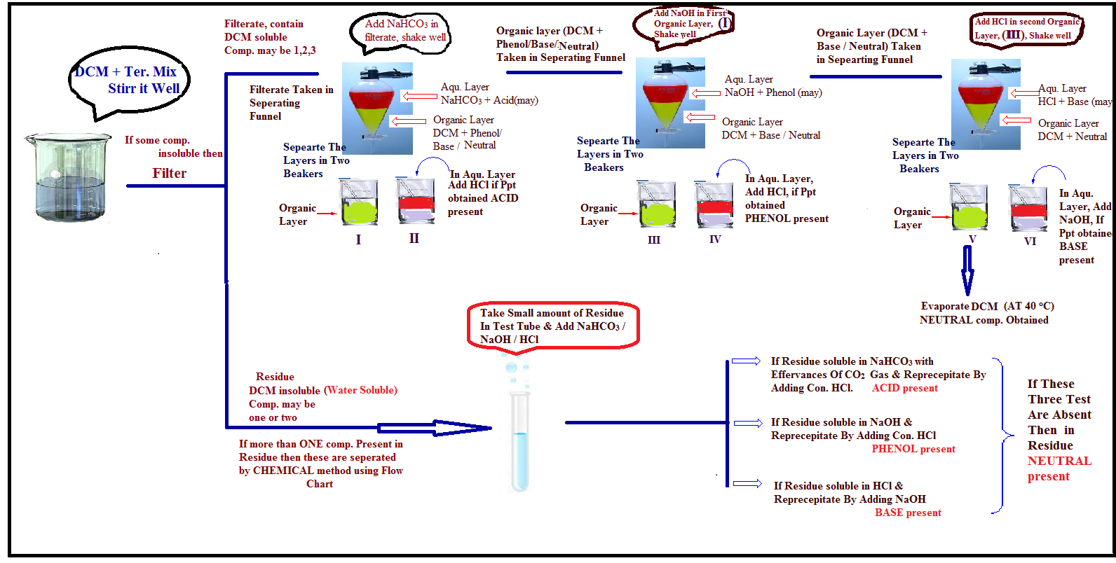 Separation of ternary mixture by Physical method Using DCM Solvent ...