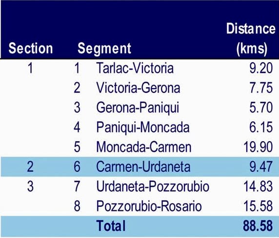 THE PROJECT REVIEW: Development : The Tarlac-Pangasinan-La Union ...