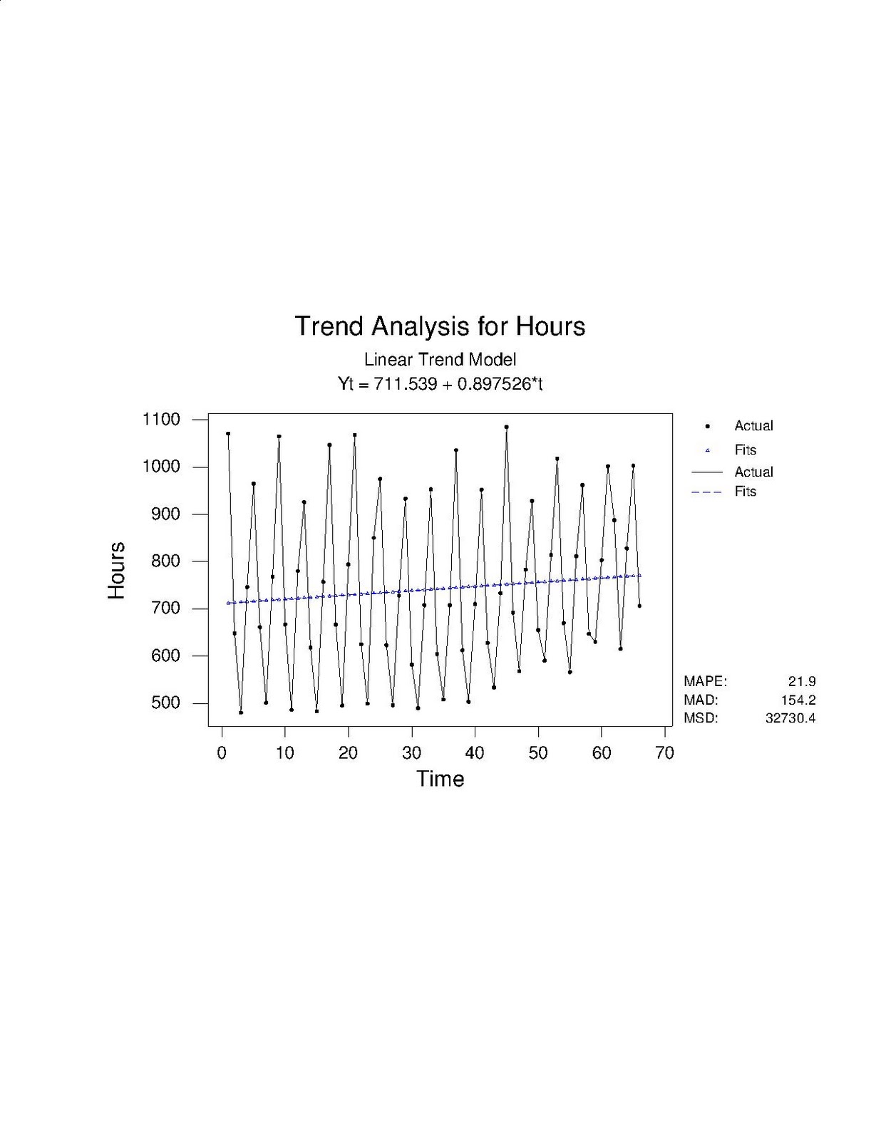 Neils Blog Example Of Time Series Regression