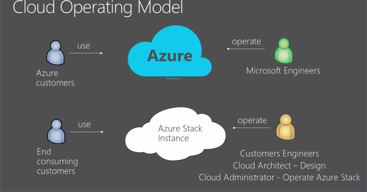 Microsoft Dynamics Products Tips and News!: Azure Stack will need ...