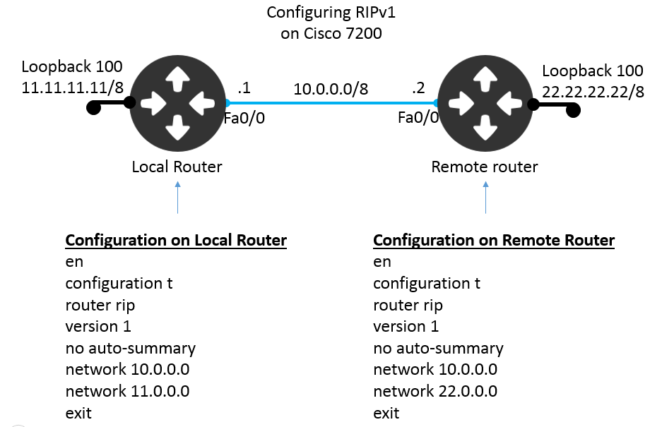 Learning Networking: Routing Information Protocol – RIP