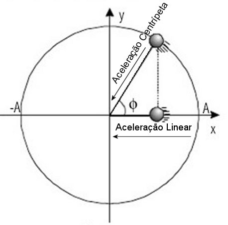 Observações Científicas: Dedução da fórmula do período de um pêndulo ...