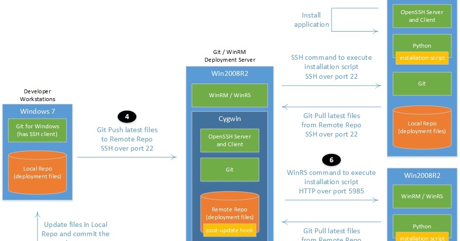 Architect Blog: Git WinRM Automatic Deployment