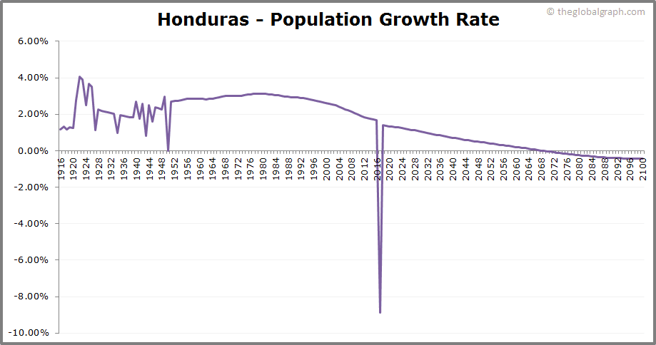 Honduras Population | 2021 | The Global Graph