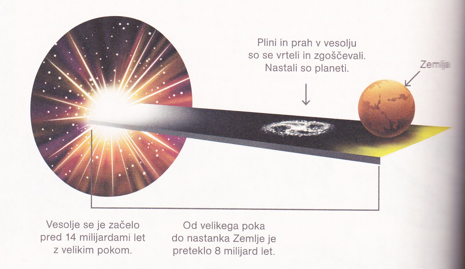 Naravoslovje 6: Nastanek vesolja in Zemlje