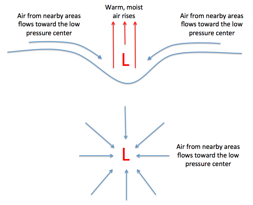 From the Shadow of the Tetons: Why do hurricanes spin?
