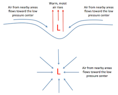 From the Shadow of the Tetons: Why do hurricanes spin?