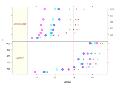 My R Codes Archive: xyplot - 'lattice' Package