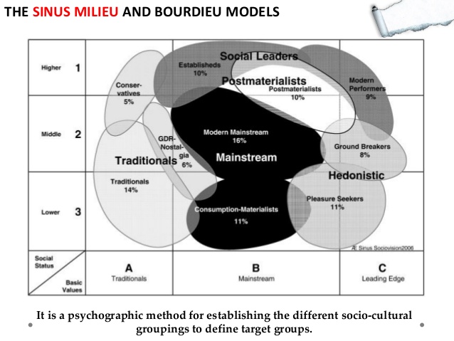 Lazy salesxpert: THE SINUS MILIEU AND BOURDIEU MODELS