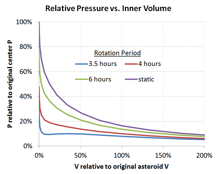 Gravitational Space Balloons: Gravity Balloon Pressure-Volume Curve and ...