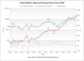 Observations: 100-Years of Inflation-Adjusted Stock Market History
