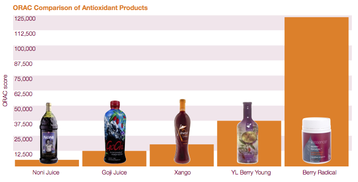 What Are ORAC Units and How Many Do We Need? - Organic Addict