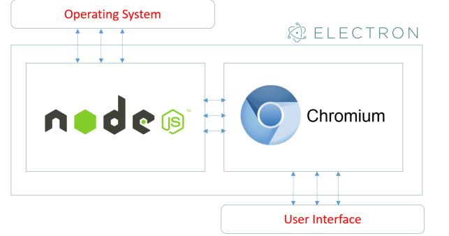 Learning Electron - Part 1