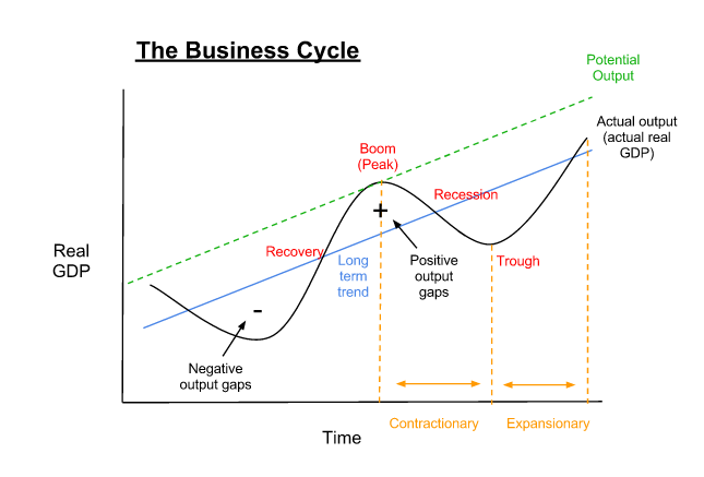 IB Econ SL :): The Business Cycle