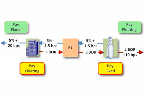 Interest Rate Swap | Accounting Education